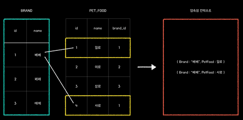 JPA가 Fetch Join에 대한 On절을 지원하지 않는 이유