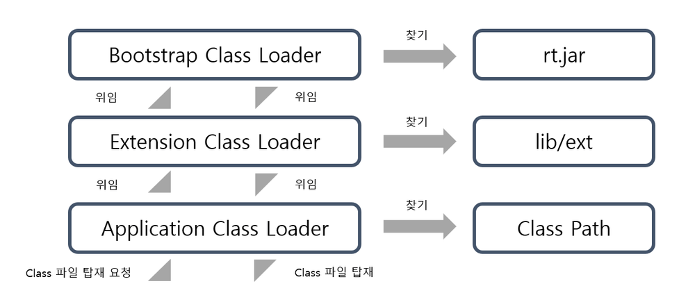 JVM에 관하여 - Part 2, ClassLoader