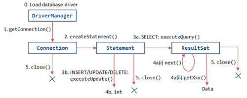 JDBC와 DataSource 이해하기