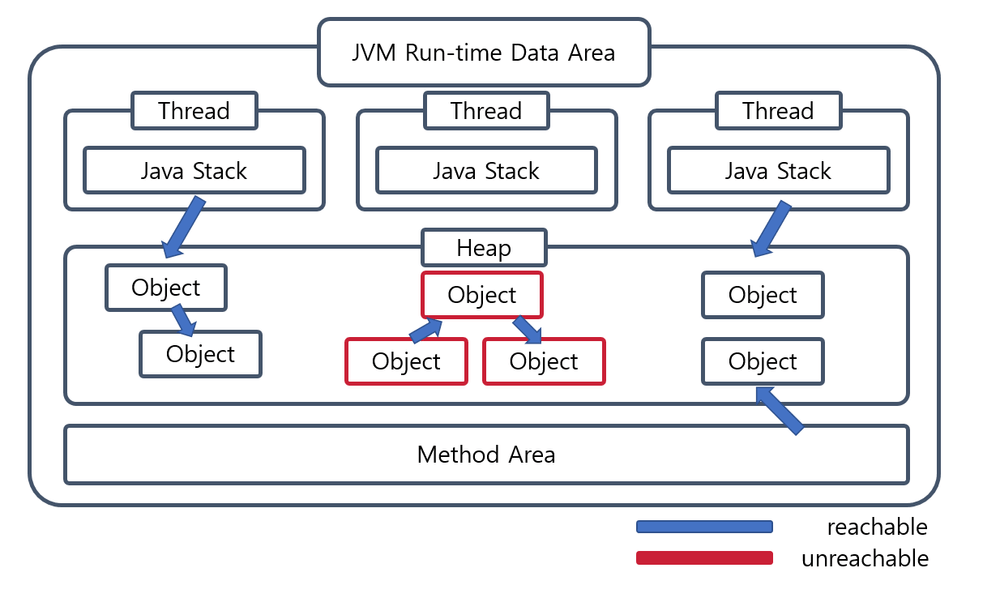 JVM에 관하여 - Part 4, Garbage Collection 기초