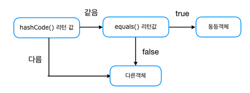 equals와 hashCode는 왜 같이 재정의해야 할까?