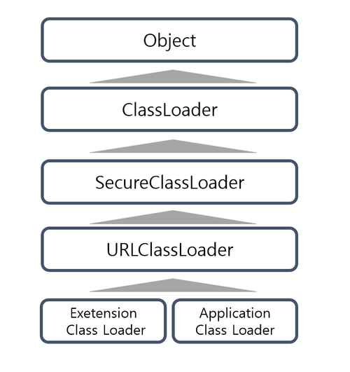 JVM에 관하여 - Part 2, ClassLoader