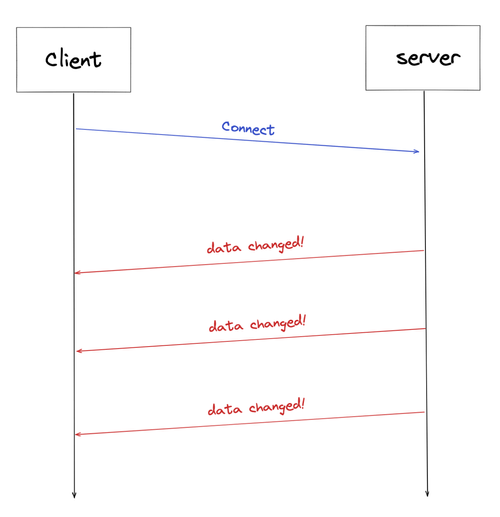 Spring에서 Server-Sent-Events 구현하기