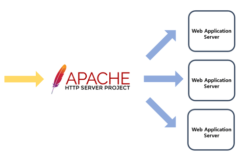 Apache HTTP Server? Apache Tomcat? 서버 바로 알기